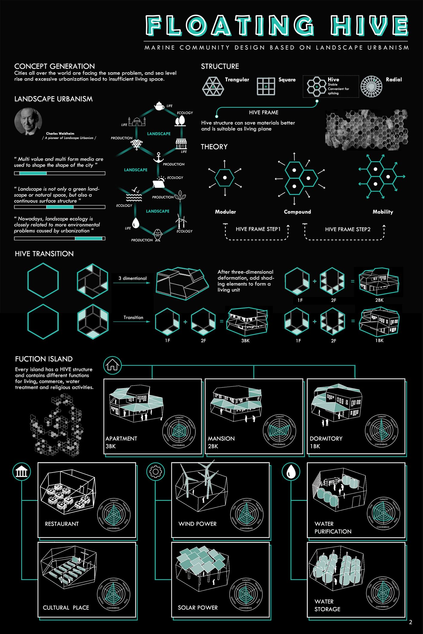FLOATING HIVE---MARINE COMMUNITY DESIGN | Urban Design Project
