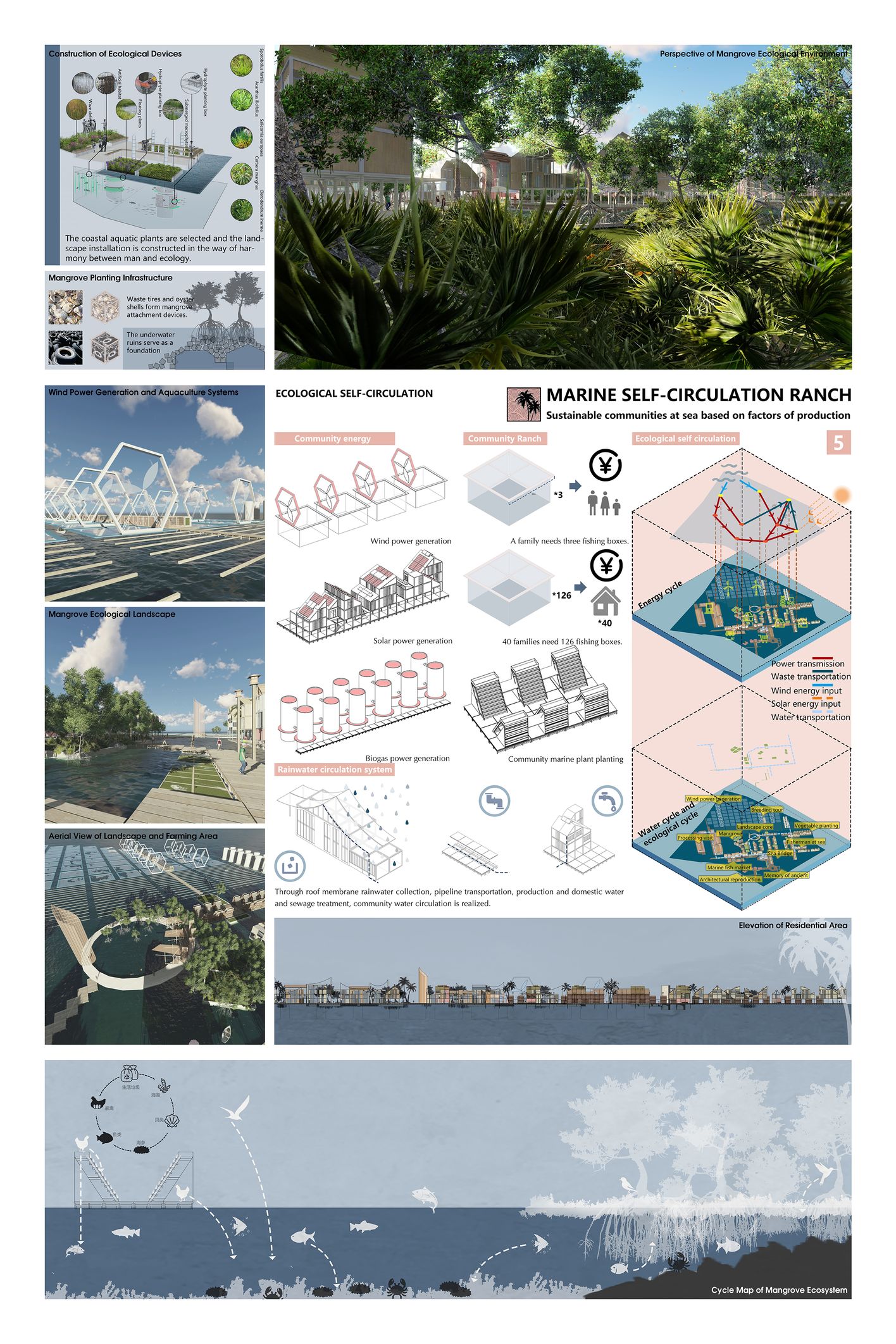 Marine Self-Circulation Ranch | Urban Design Project