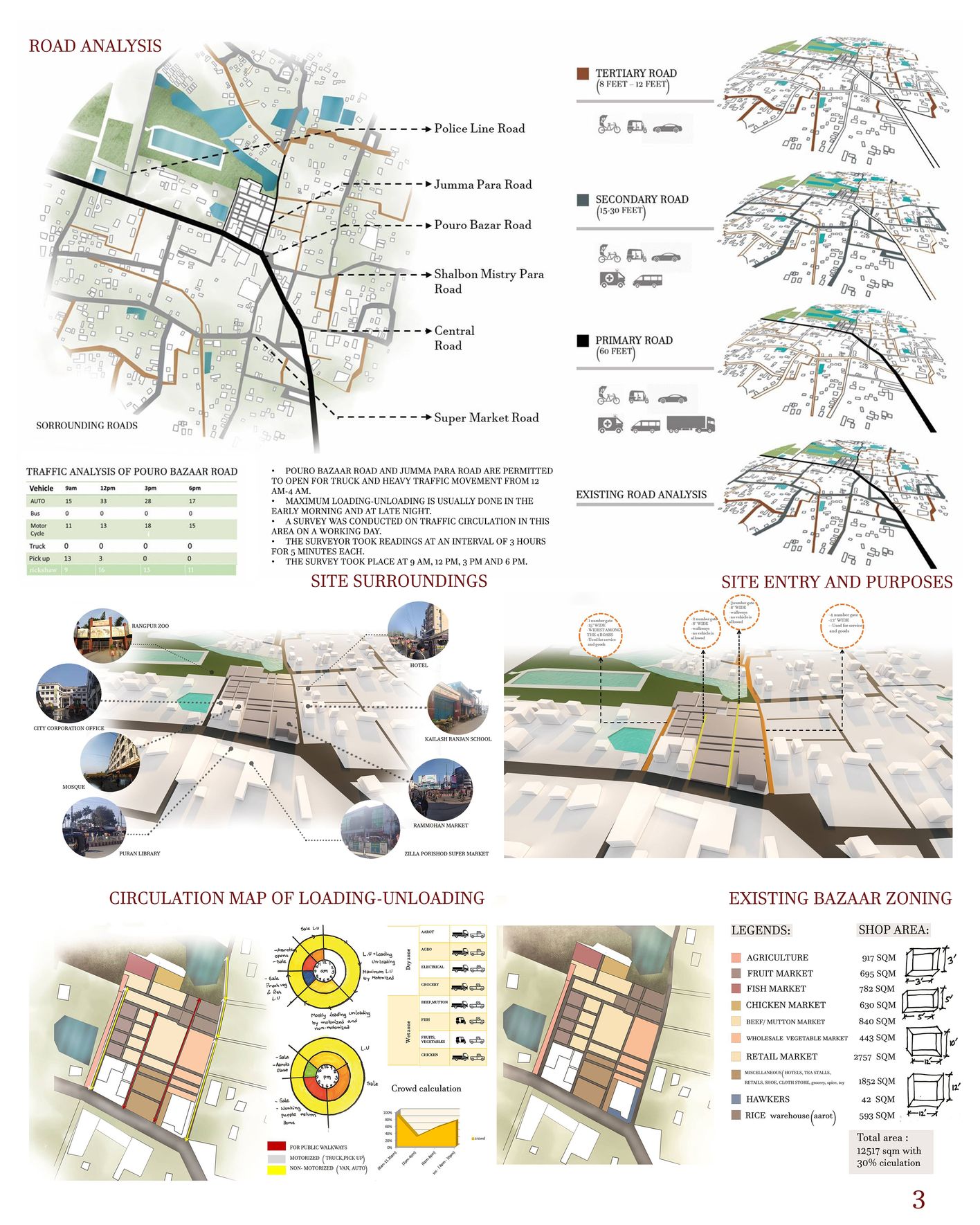 RE-DEVELOPMENT OF RANGPUR CITY MARKET | Urban Planning Project